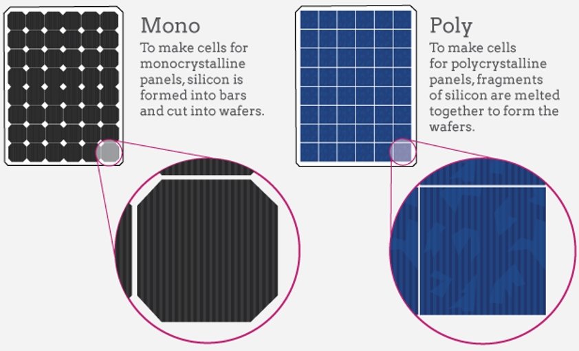 Solar PV panels - Mono or Poly? The things yo